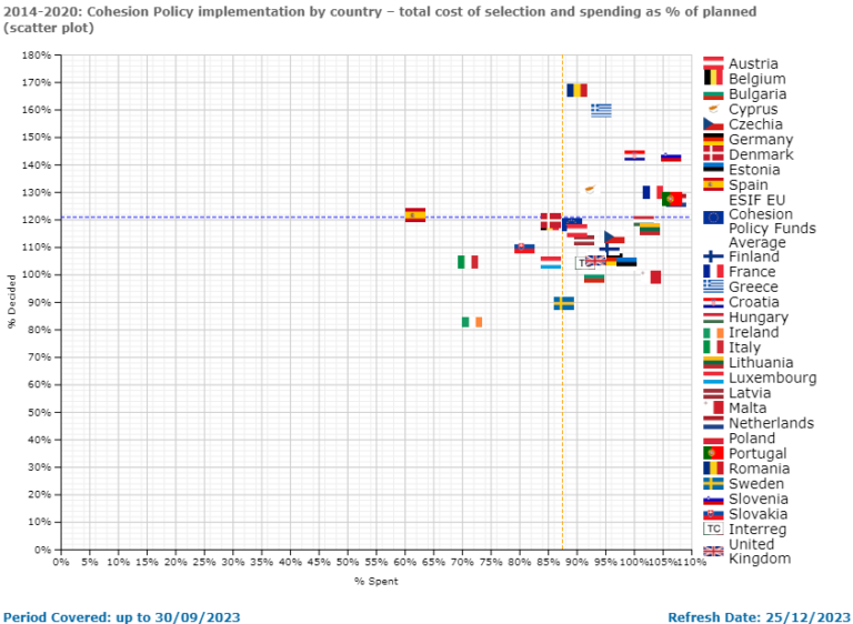 U 2023. godini ovjereno preko 1,3 milijarde eura iz OPKK te objavljeno ...