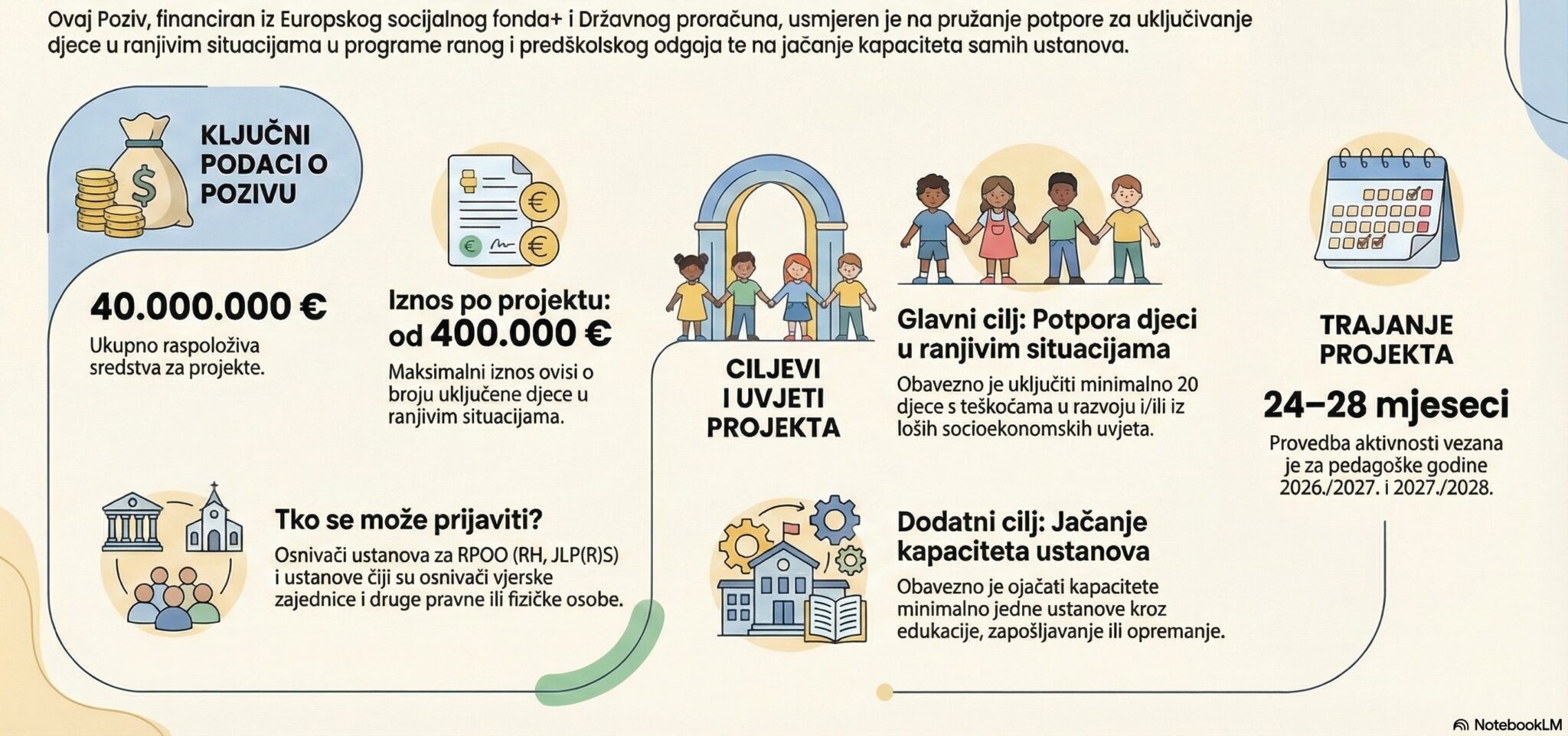 Poziv na dostavu projektnih prijedloga „Osiguranje povećanog sudjelovanja u ranom i predškolskom ...